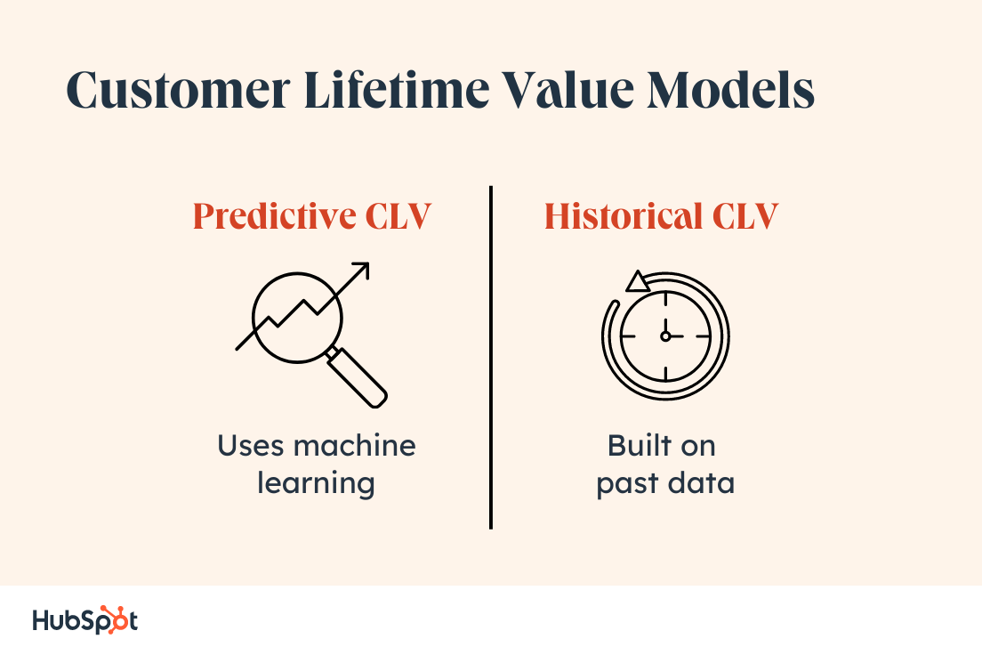 Calculating Customer Lifetime Value (CLV) & Why It Matters